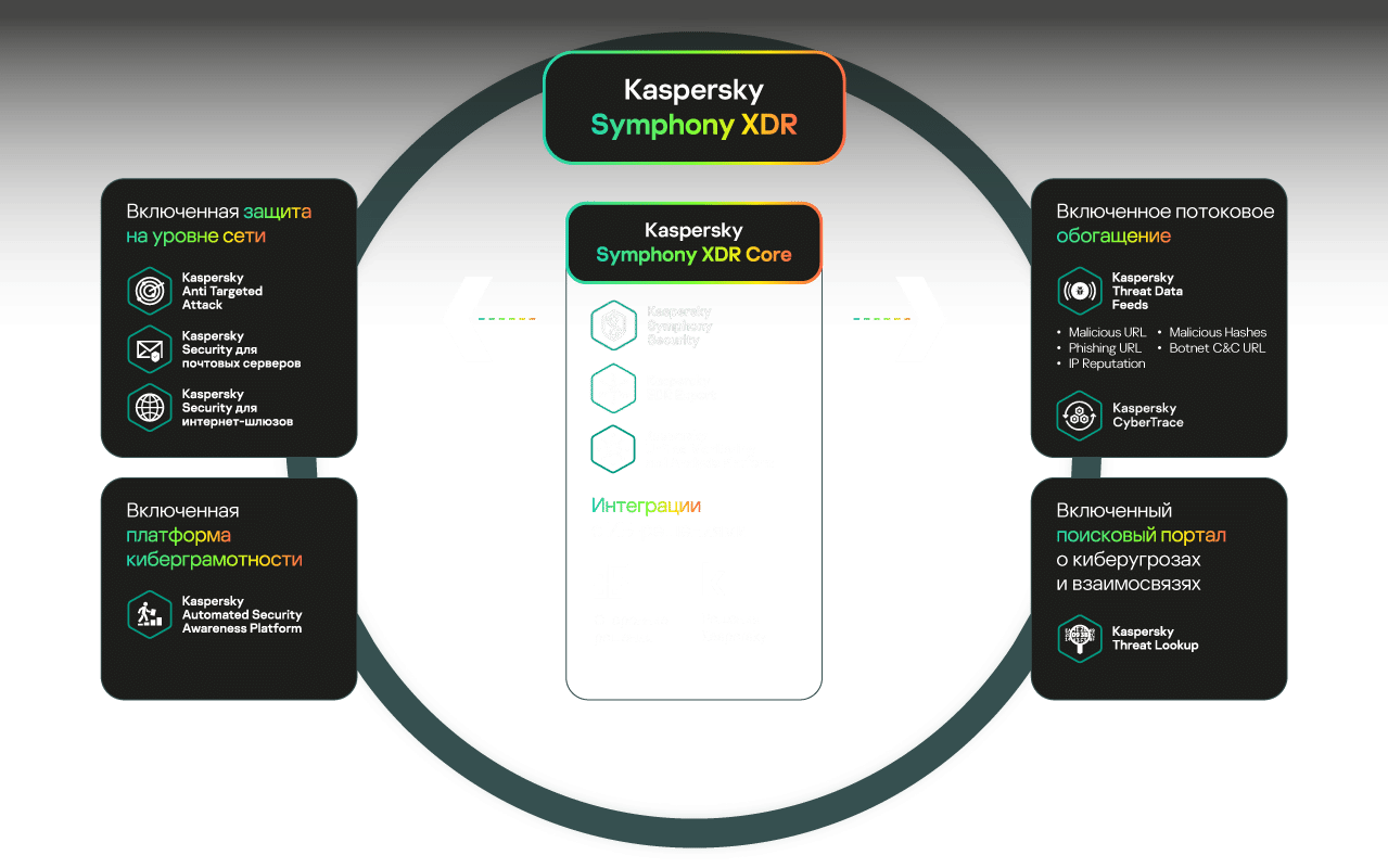 Kaspersky Symphony XDR | Лаборатория Касперского