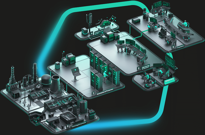Industrial cybersecurity ecosystem | Kaspersky