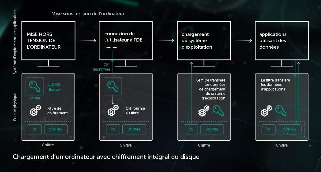 Chiffrement des disques et des fichiers | Kaspersky