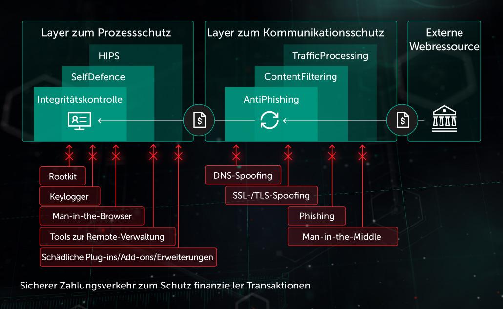 Online-Banking mit sicherem Zahlungsverkehr | Kaspersky