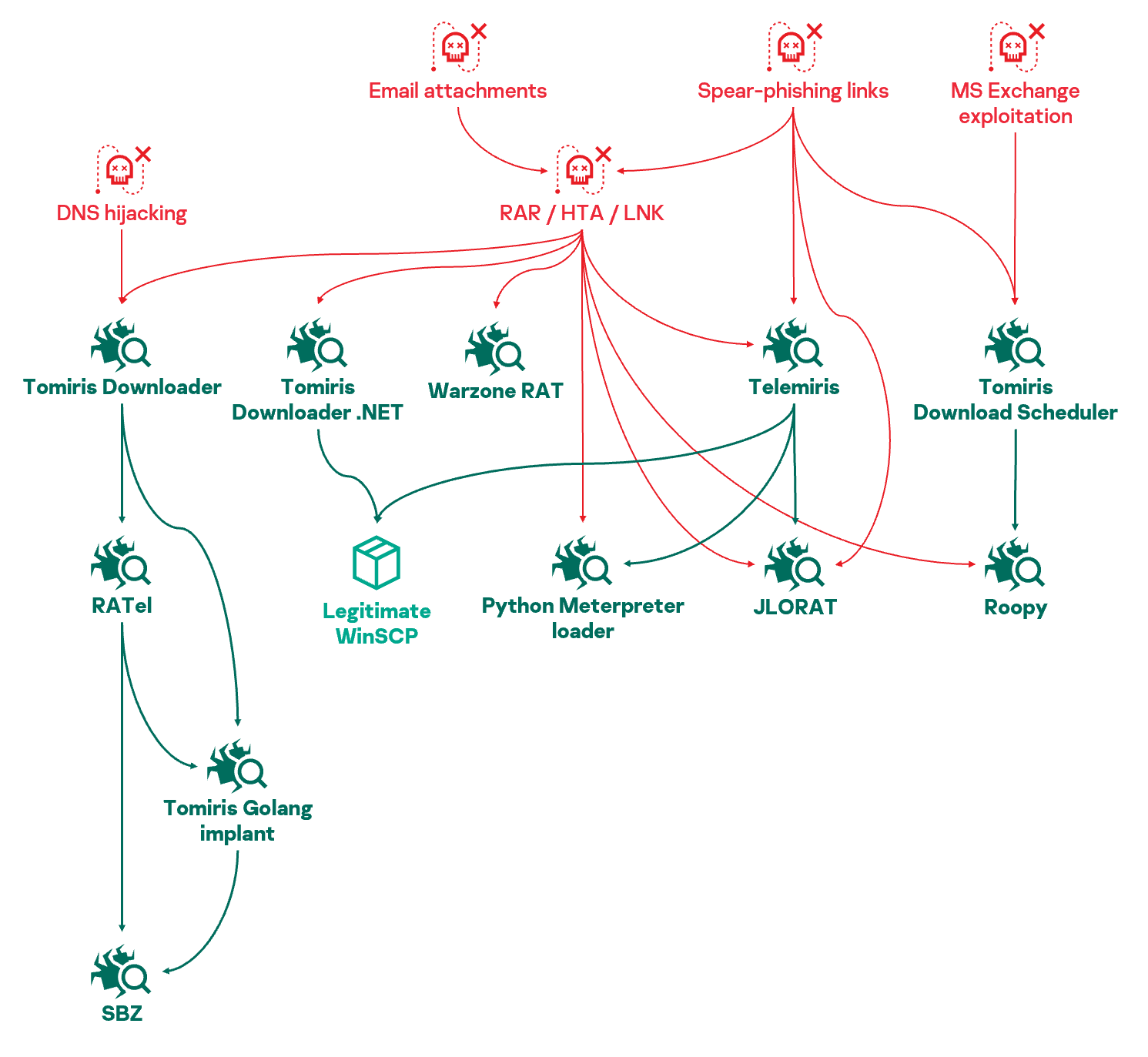 Kaspersky research shows Tomiris APT targeting government entities in CIS