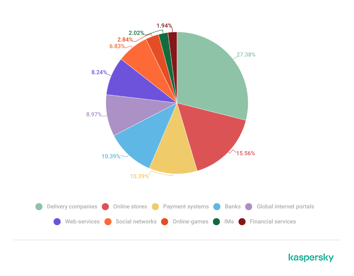 Phishing attacks doubled to reach over 500 million in 2022 | Kaspersky