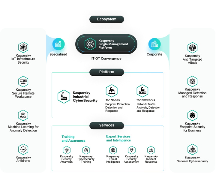 Kaspersky Industrial CyberSecurity | Kaspersky